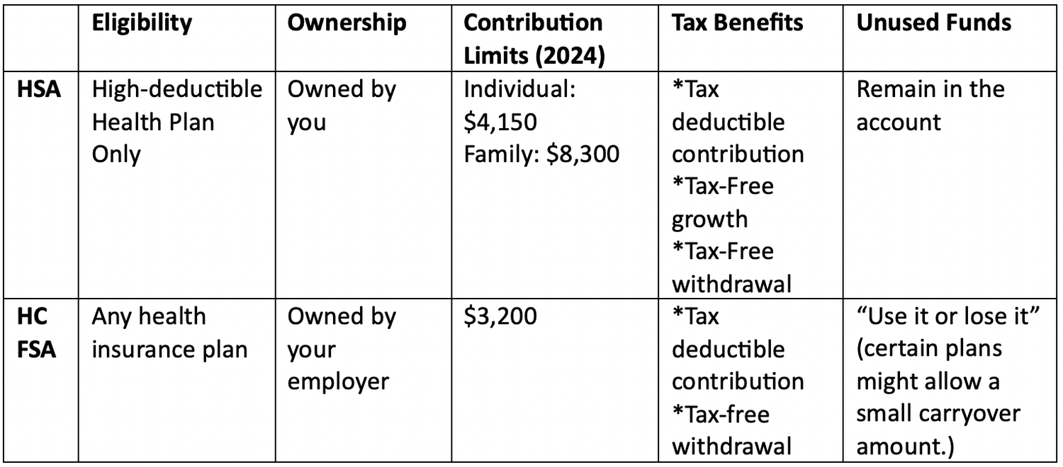What's the difference between a Health Savings Account (HSA) and Flex Spending Account (FSA ...